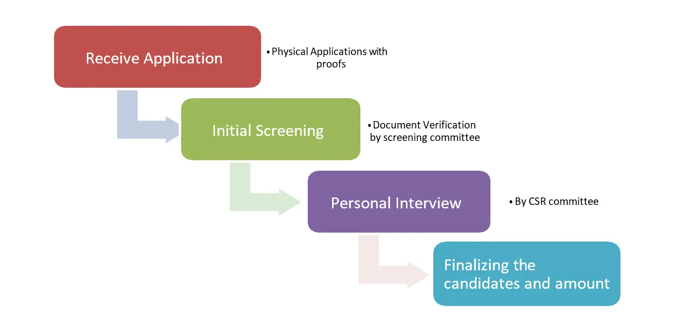 CSR - Carysil Global
